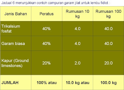 bukan doktor veterinar: Makanan Lembu Fidlot
