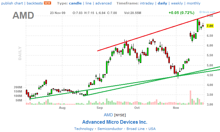 S&P 500: Advanced Micro Devices, Inc. (NYSE:AMD)