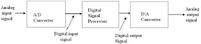 Digital Signal