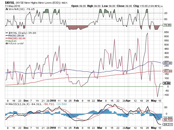 New Highs - New Lows ($NYHL)