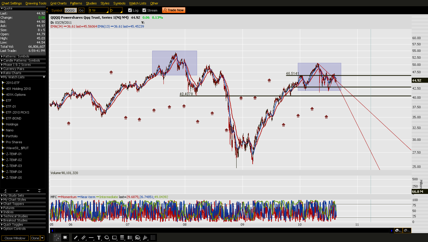 H&S Formation on Top of the charts
