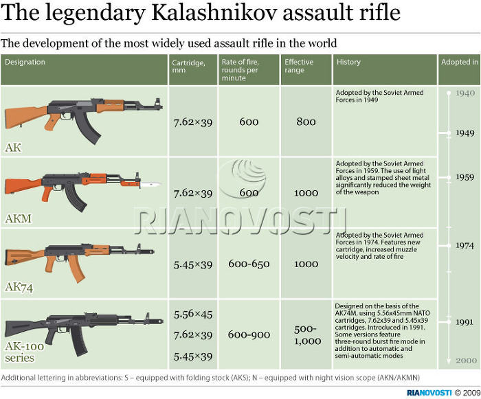 Berita HanKam: AK200 Versi Terbaru Kalashnikov