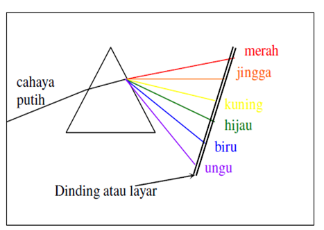 Pembiasan Cahaya - All About Physics