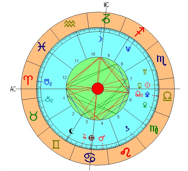 mi-carta-astral: La astrologia y las cartas astrales