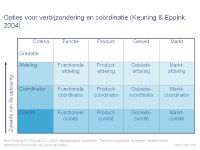 Methoden en technieken van organisatieadvies: Reactie op de te ...