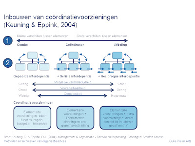 Methoden en technieken van organisatieadvies: Reactie op de te ...