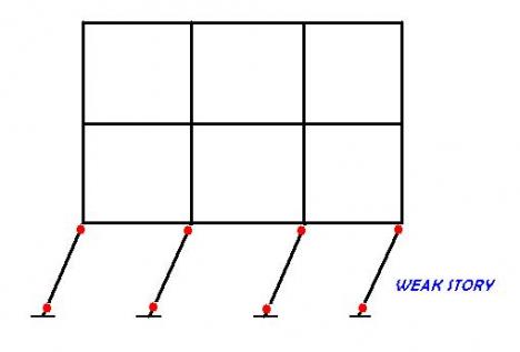 Konsep Strong Column Weak Beam Concept - MEGATruss global