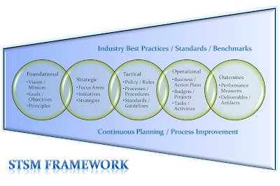 Strategically Managing Technology Services: Establishing an Iterative ...