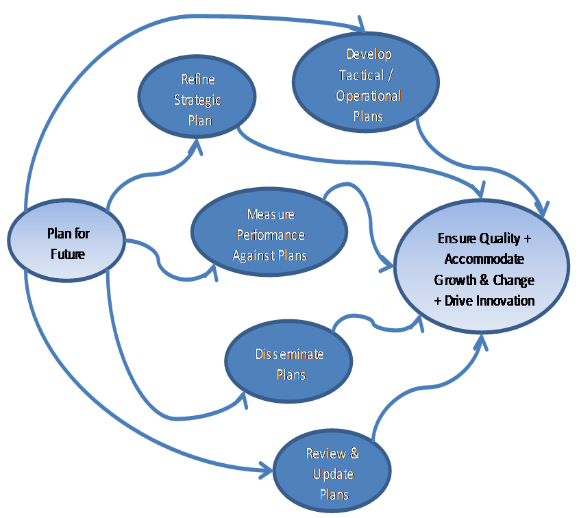 Strategically Managing Technology Services: Aligning Strategy Using ...