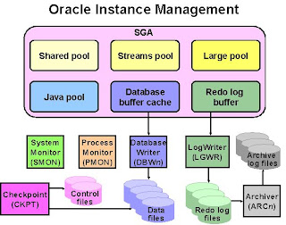 ORACLE SQL Tutorials: Oracle Instance Management