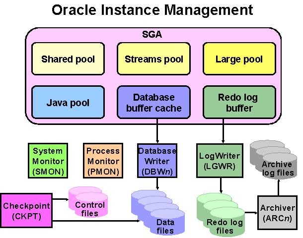 Oracle Sql Tutorials Oracle Instance Management 6653