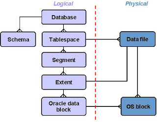 ORACLE SQL Tutorials: Logical and Physical Database Structure