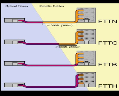 Fiber-To-The-Home: FTTH: Fiber - To - The - Home