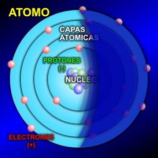 Atomo: Estructura de la materia, molécula, átomo, electrones, protones ...