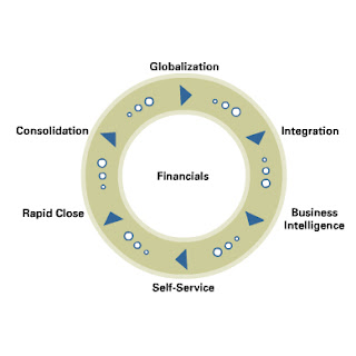 Accounting Managerial: What is in Oracle Financials? – Enterprise ...
