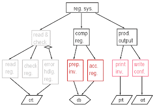 Software Engineering Notes in Plain Language: Mapping Data Flow into a ...