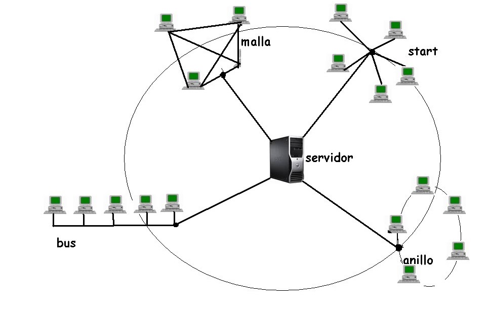 topologia de redes: TOPOLOGIA DE RED HIBRIDA