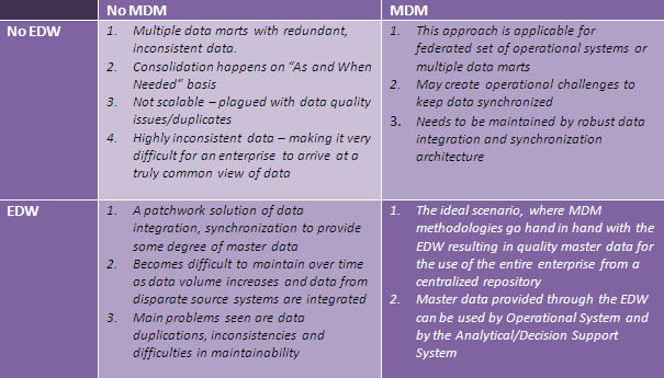 Shibaji's Technology Blog: Leveraging MDM for a successful EDW