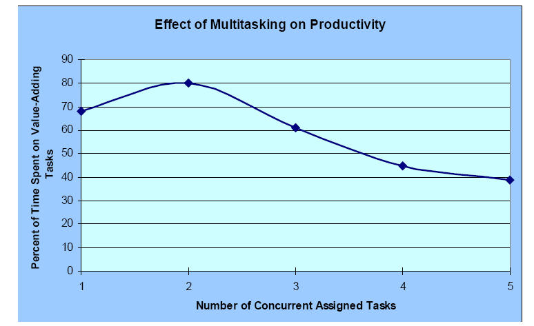 Multitasking causes further delays in projects ( a logical deduction?)