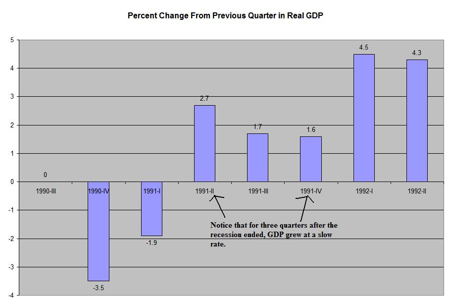 The Bonddad Blog: A Closer Look At the Early 90s Recession and Recovery