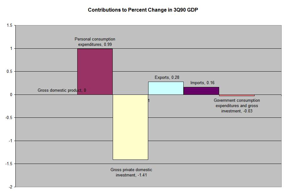 The Bonddad Blog: A Closer Look At the Early 90s Recession and Recovery