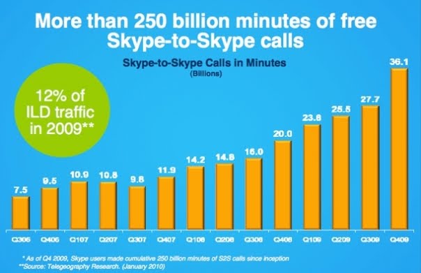 MOBIZ: Skype is the world largest international calling carrier