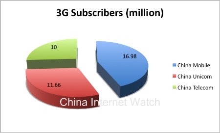 MOBIZ: China Mobile is the leading 3G provider