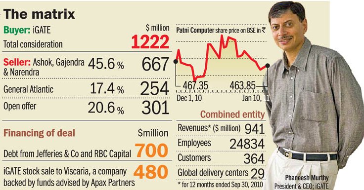 Twenty22-India on the move: iGate buys Patni for $1.2 billion