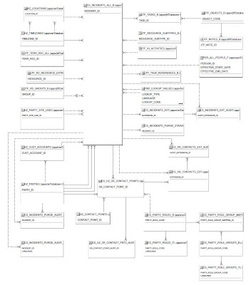 Oracle apps R12 EBS and OA Framework: TeleService Module Tables