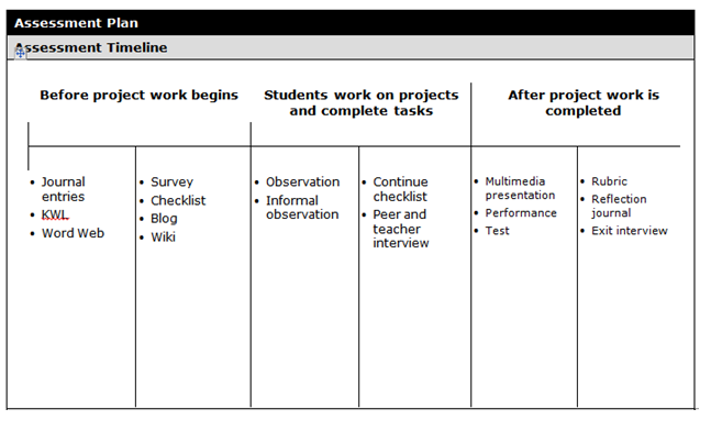Janie Spahr's TIS Blog: Module 2 Assessment Timeline Blog