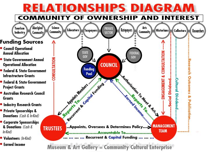 Museum Governance: Accountability & Relationships Diagrams