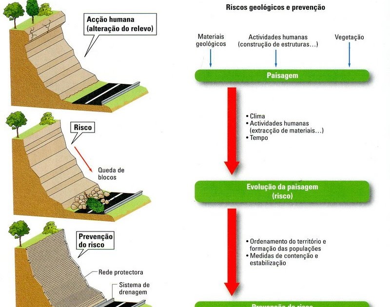 ABC da Biologia e Geologia 11º: Zonas de Vertente