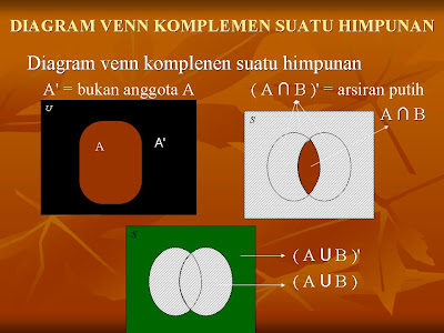 DIAGRAM VENN SELISIH DAN KOMPLEMEN SUATU HIMPUNAN ( MATERI ) | Belajar ...