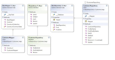 Born to Automate : Data Access Layer in C# using Repository and Data ...