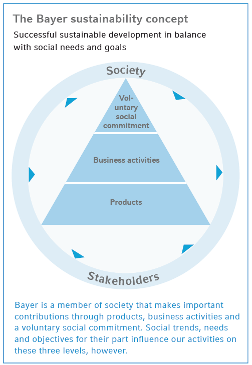 Visible Business: Sustainability concept at Bayer AG (2008)