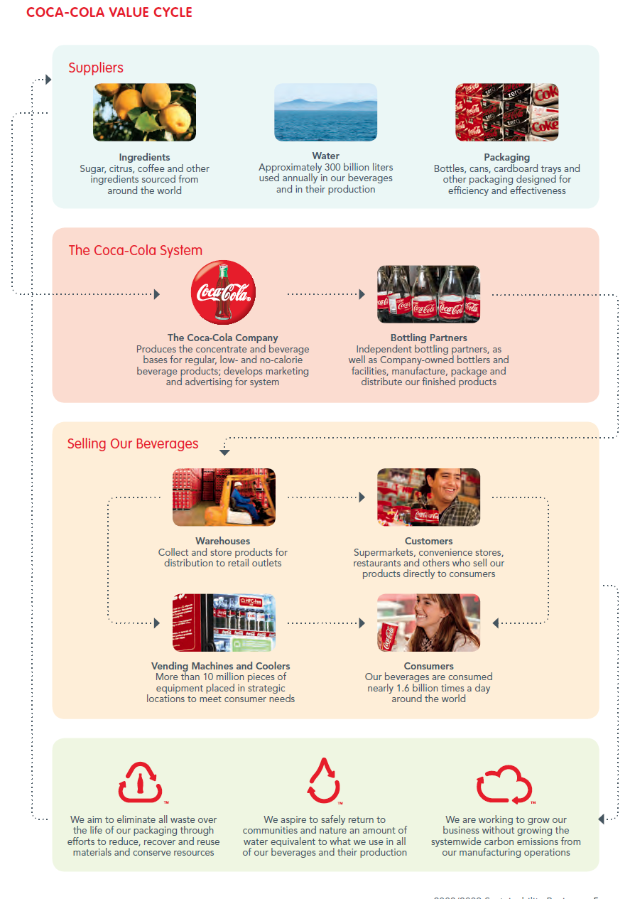 Visible Business: Coca-Cola Company value cycle (2009)
