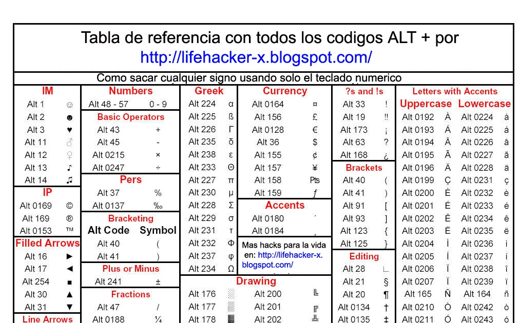 Life hacker: Como sacar cualquier signo usando la combinacion ALT