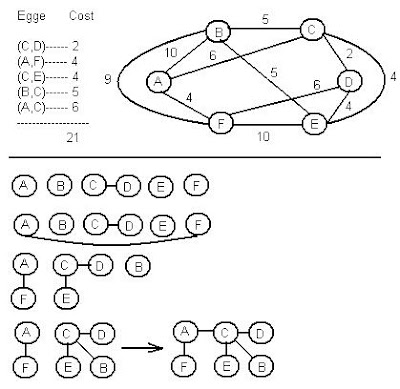 Contoh Soal Dan Jawaban Minimum Spanning Tree - Bakti Soal