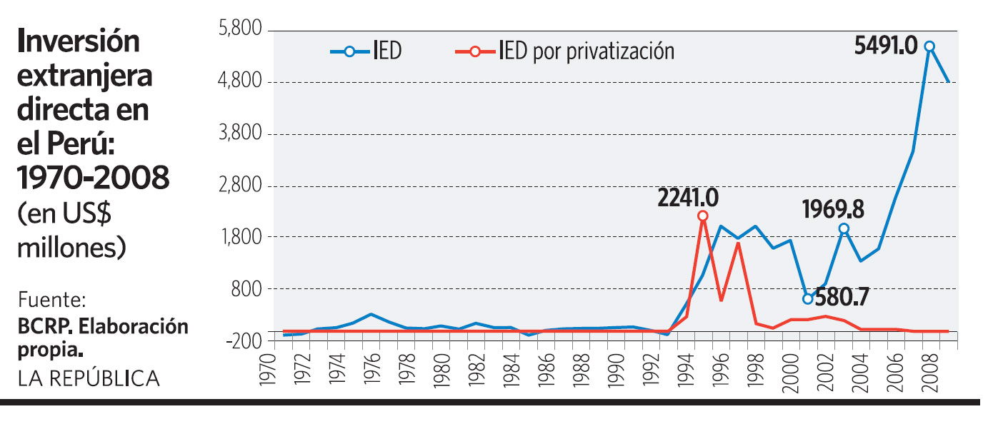 CLÍO: Historia y evolución de la inversión extranjera en el Perú.
