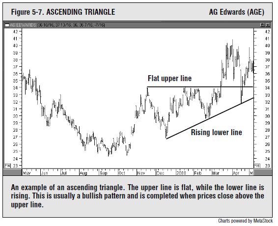 Charts & Technical Analysis: 5. REVERSAL AND CONTINUATION PRICE PATTERNS