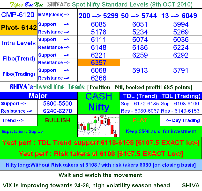 Nifty Chart: 10/3/10 - 10/10/10