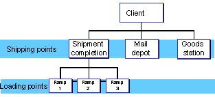 SAP Help - Sales and Distribution: Organization in Shipping and ...