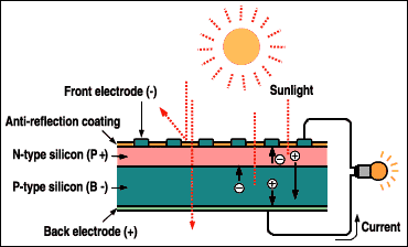 Build your own solar power system: How solar cells work