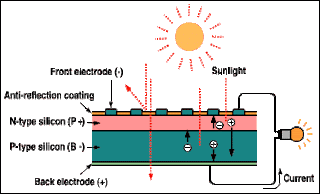 Build your own solar power system: How solar cells work