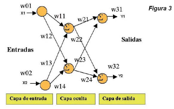 MODELOS DE REDES NEURONALES ART: PERCEPTRON MULTICAPA