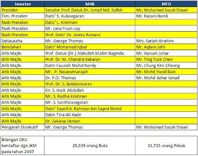 Blog Harapan Warga Pekak Malaysia ditulis oleh Marzuki Ong: 2008