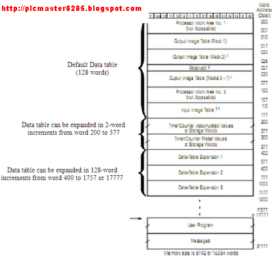 PLC PROGRAMMING,PLC LADDER DIAGRAM, PLC SIMULATION,AND PLC TRAINING ...