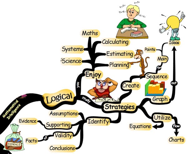 creative studies: Mind Map