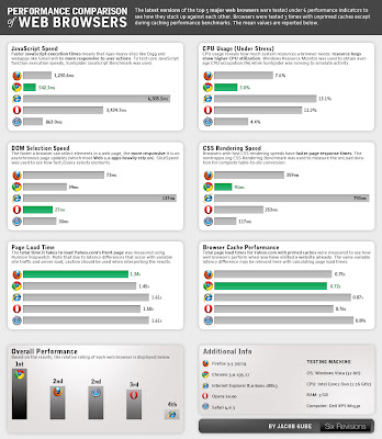 The Centered Librarian: Performance comparison of web browsers