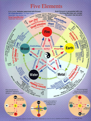 HEALING WAYS: FIVE ELEMENTS CHART